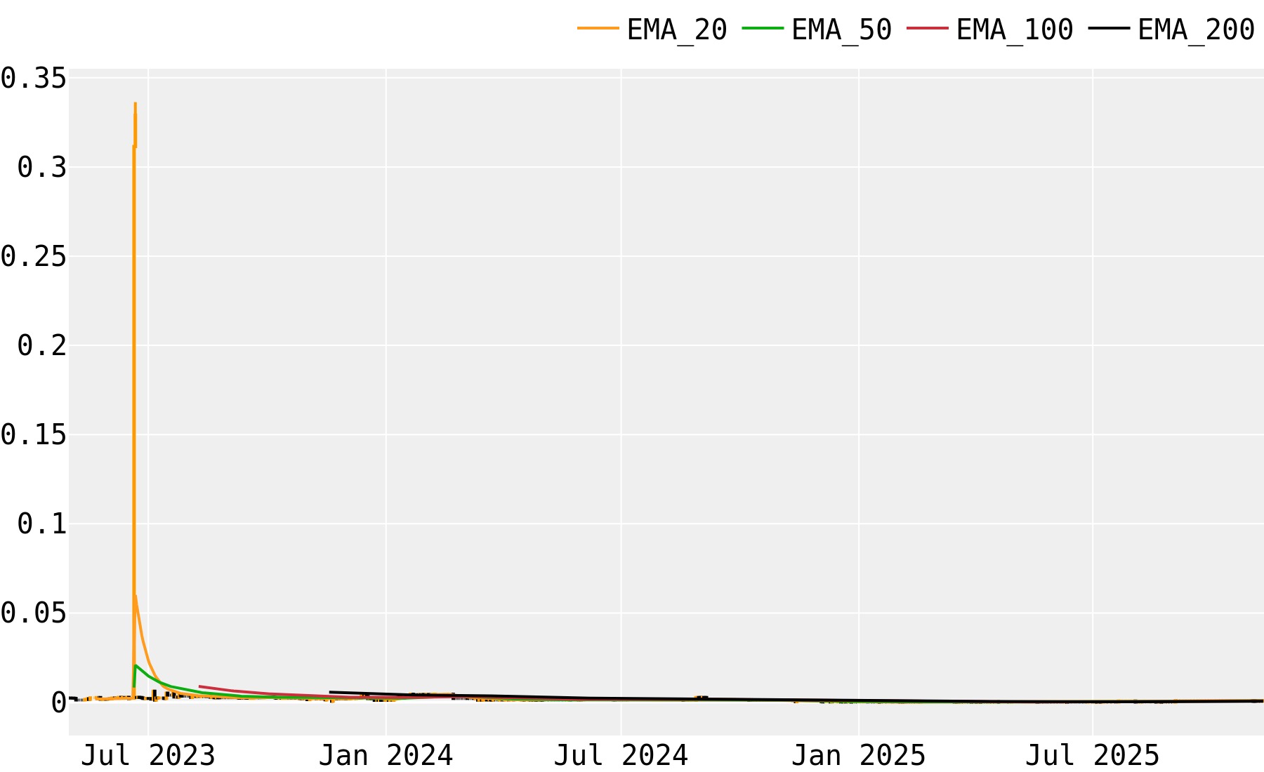 Lunes LUNES Exponential moving averages