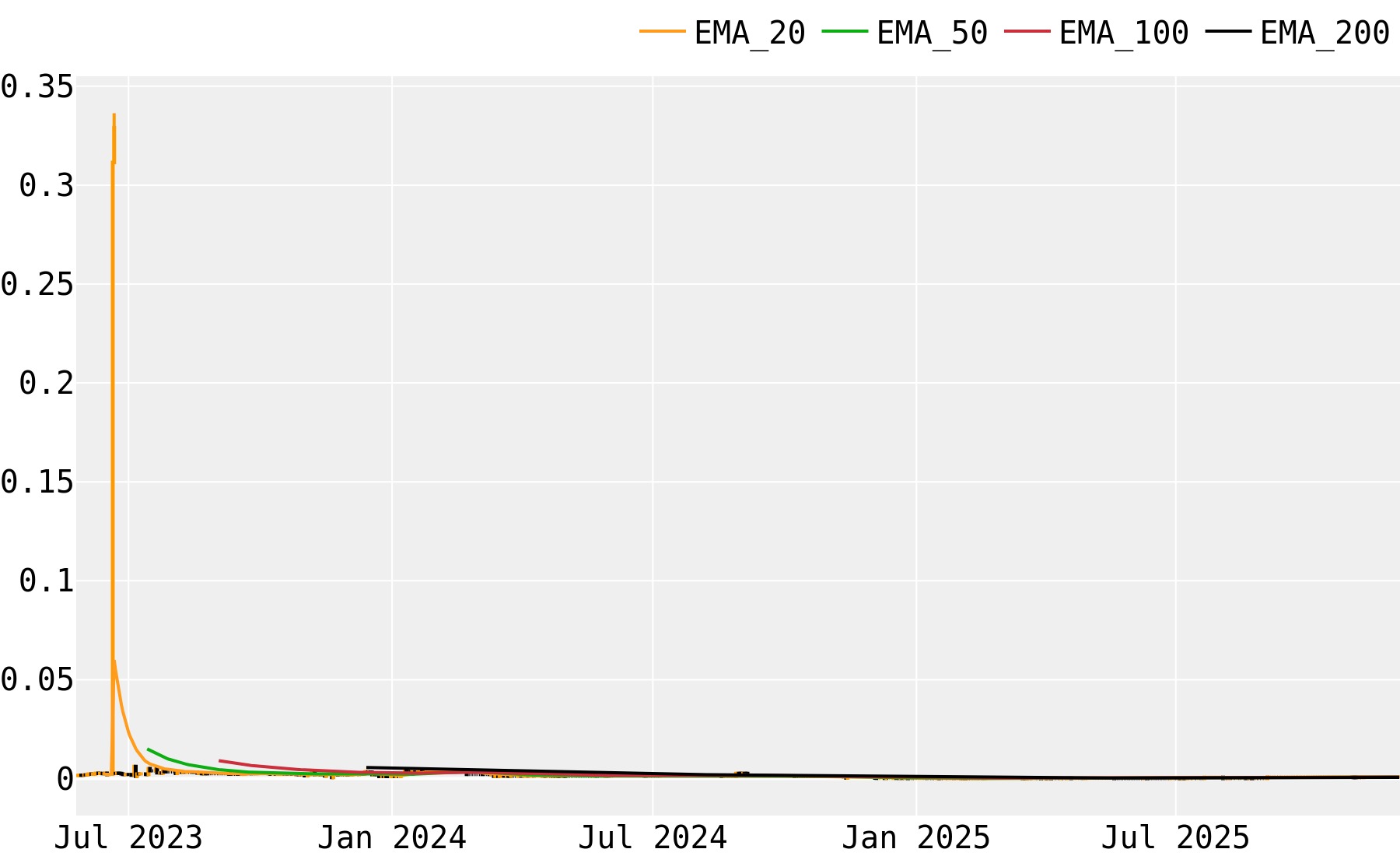 Lunes LUNES Exponential moving averages