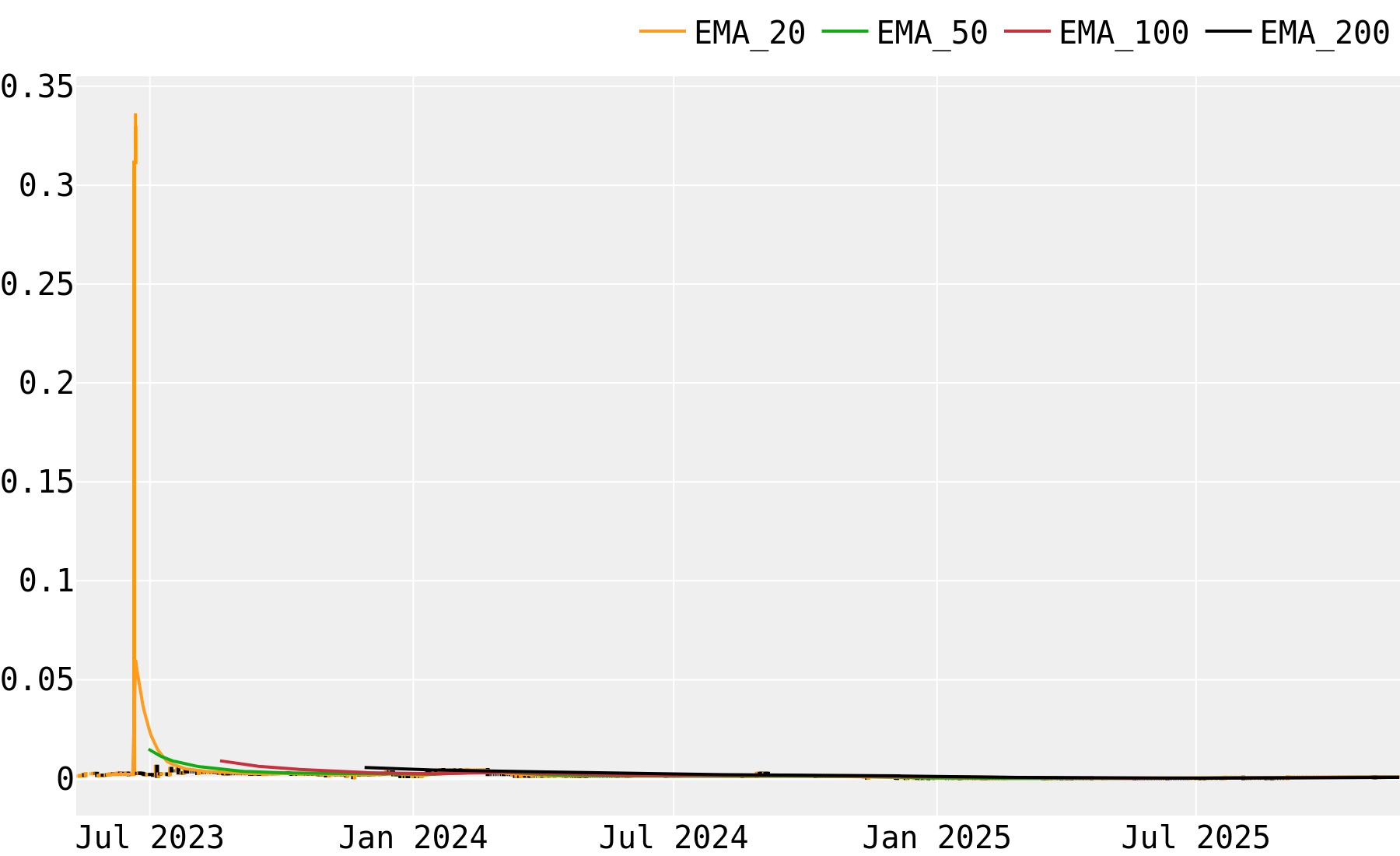 Lunes LUNES Exponential moving averages