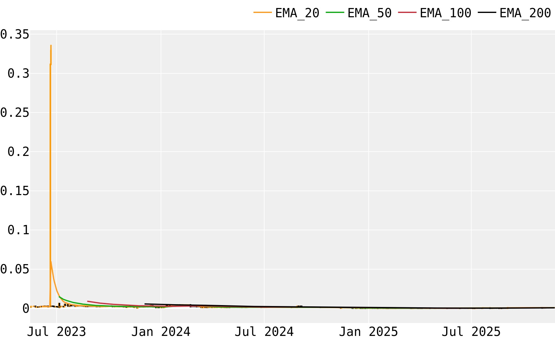 Lunes LUNES Exponential moving averages