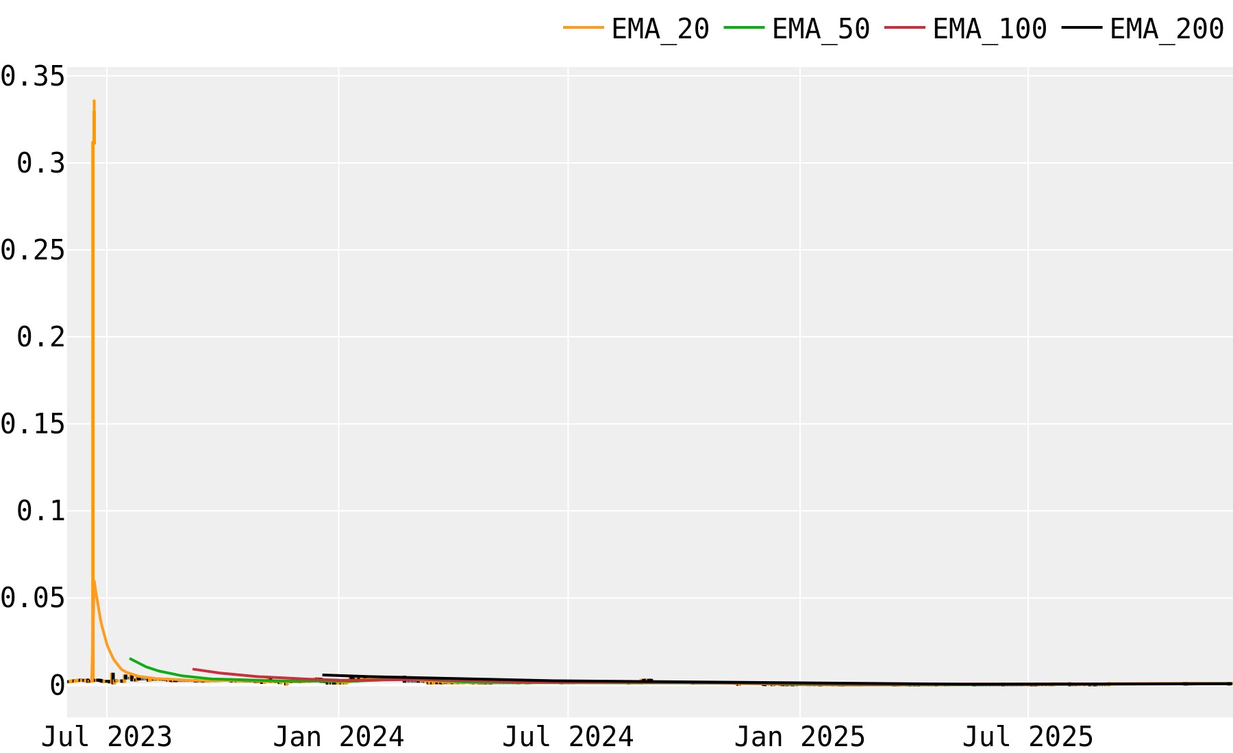 Lunes LUNES Exponential moving averages
