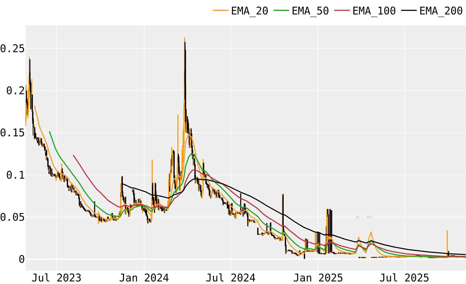 Lunr Token LUNR Exponential moving averages