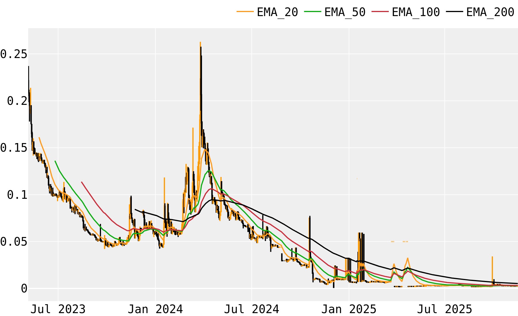 Lunr Token LUNR Exponential moving averages