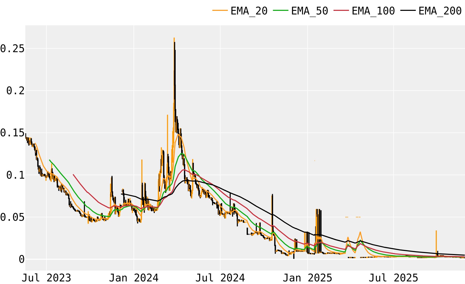 Lunr Token LUNR Exponential moving averages