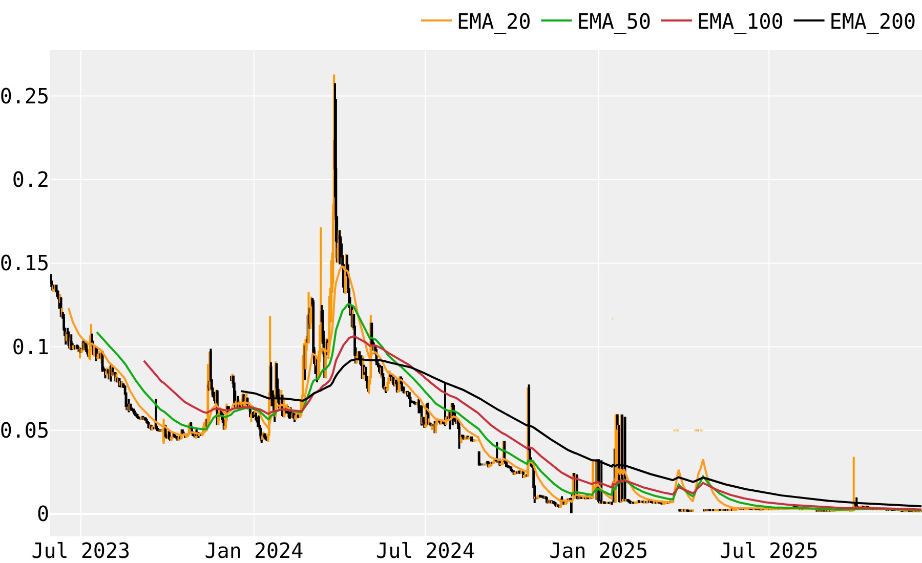 Lunr Token LUNR Exponential moving averages