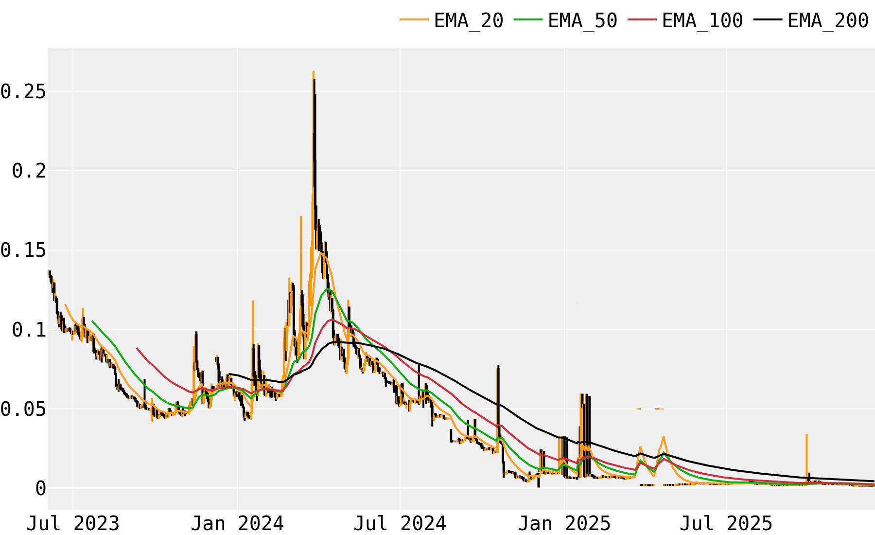 Medias móviles exponenciales de Lunr Token