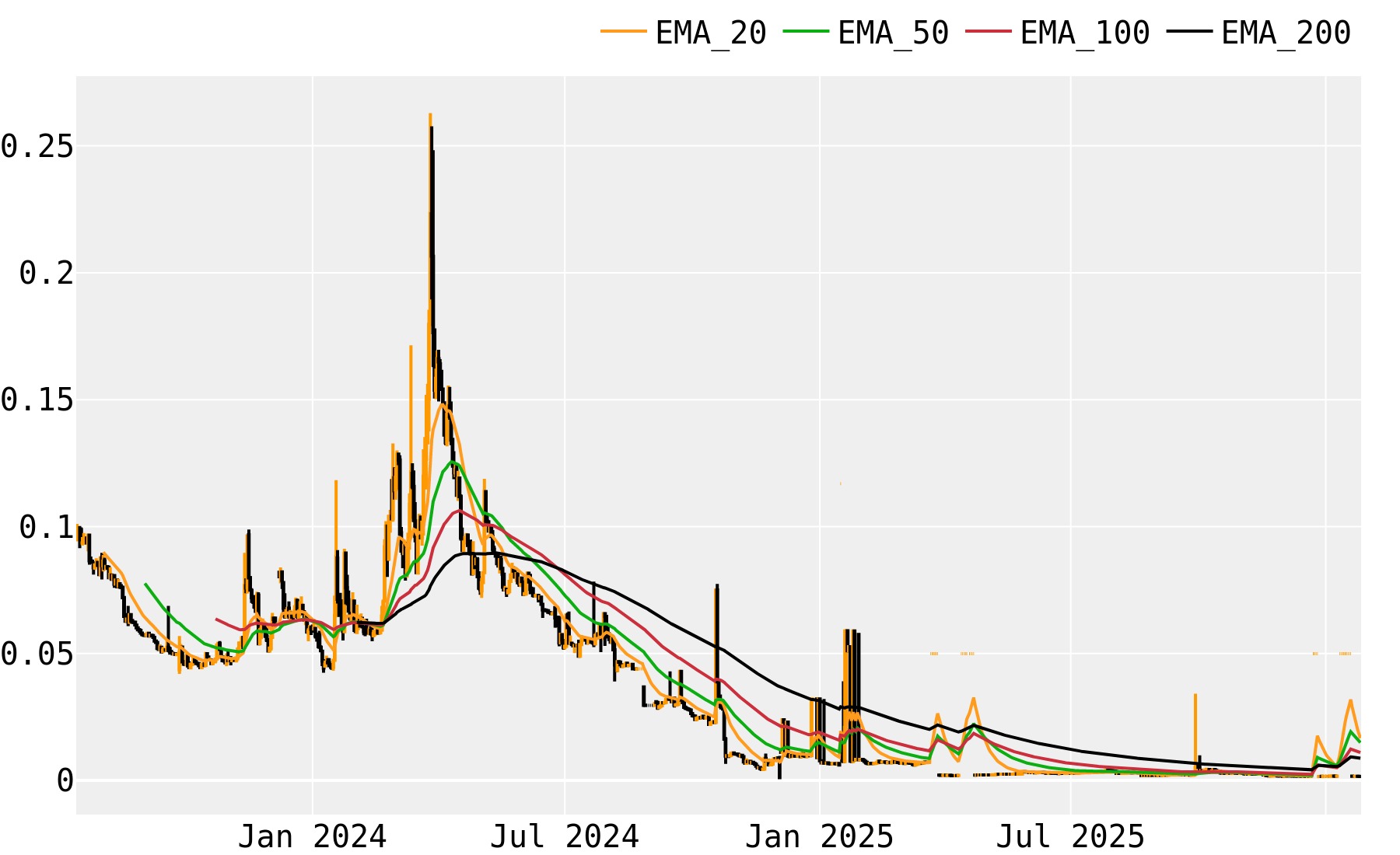 Lunr Token Üstel Hareketli Ortalamaları