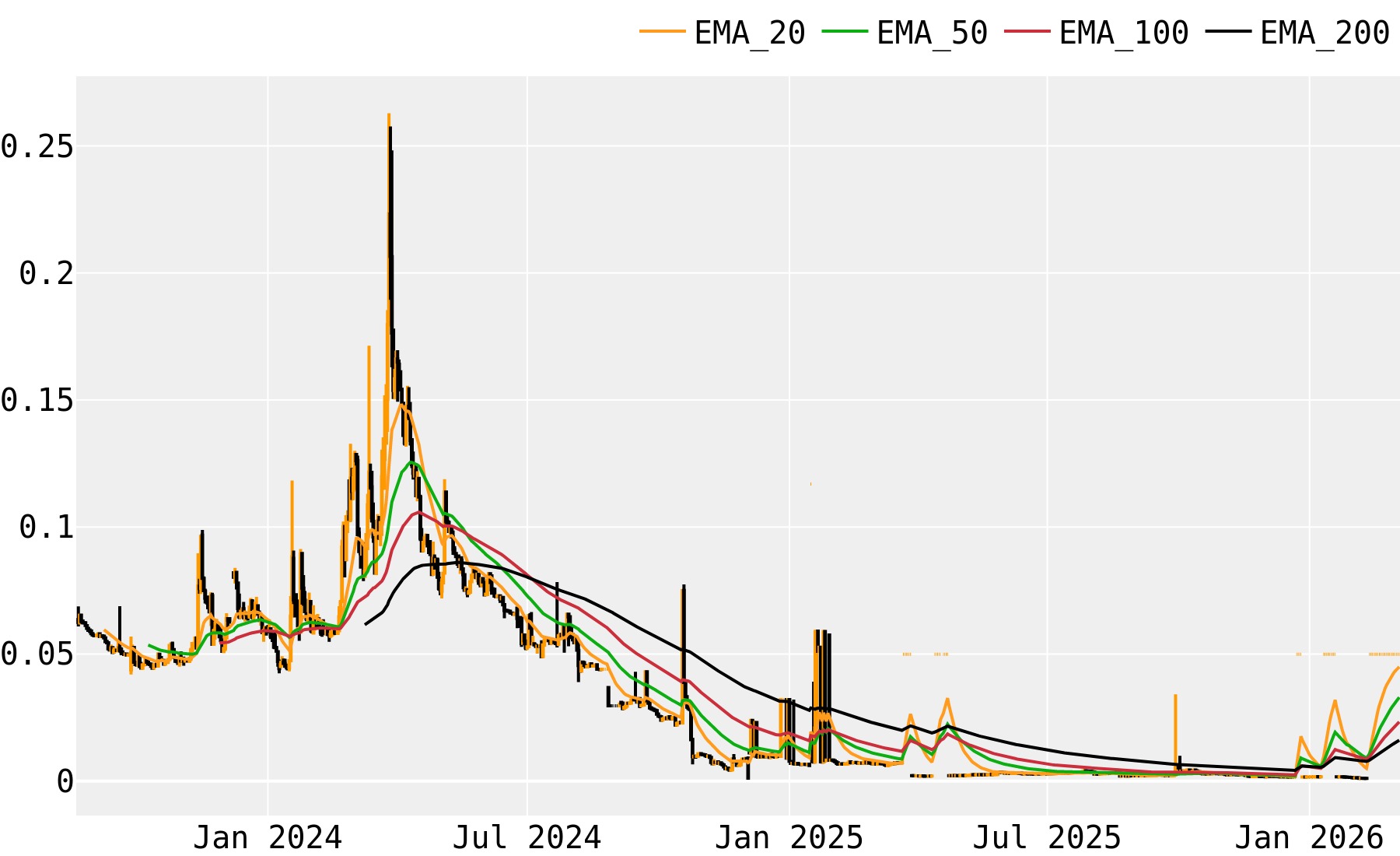 Medias móviles exponenciales de Lunr Token