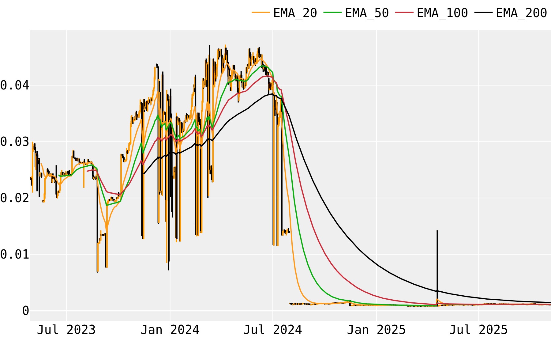 Lunyr LUN Exponential moving averages