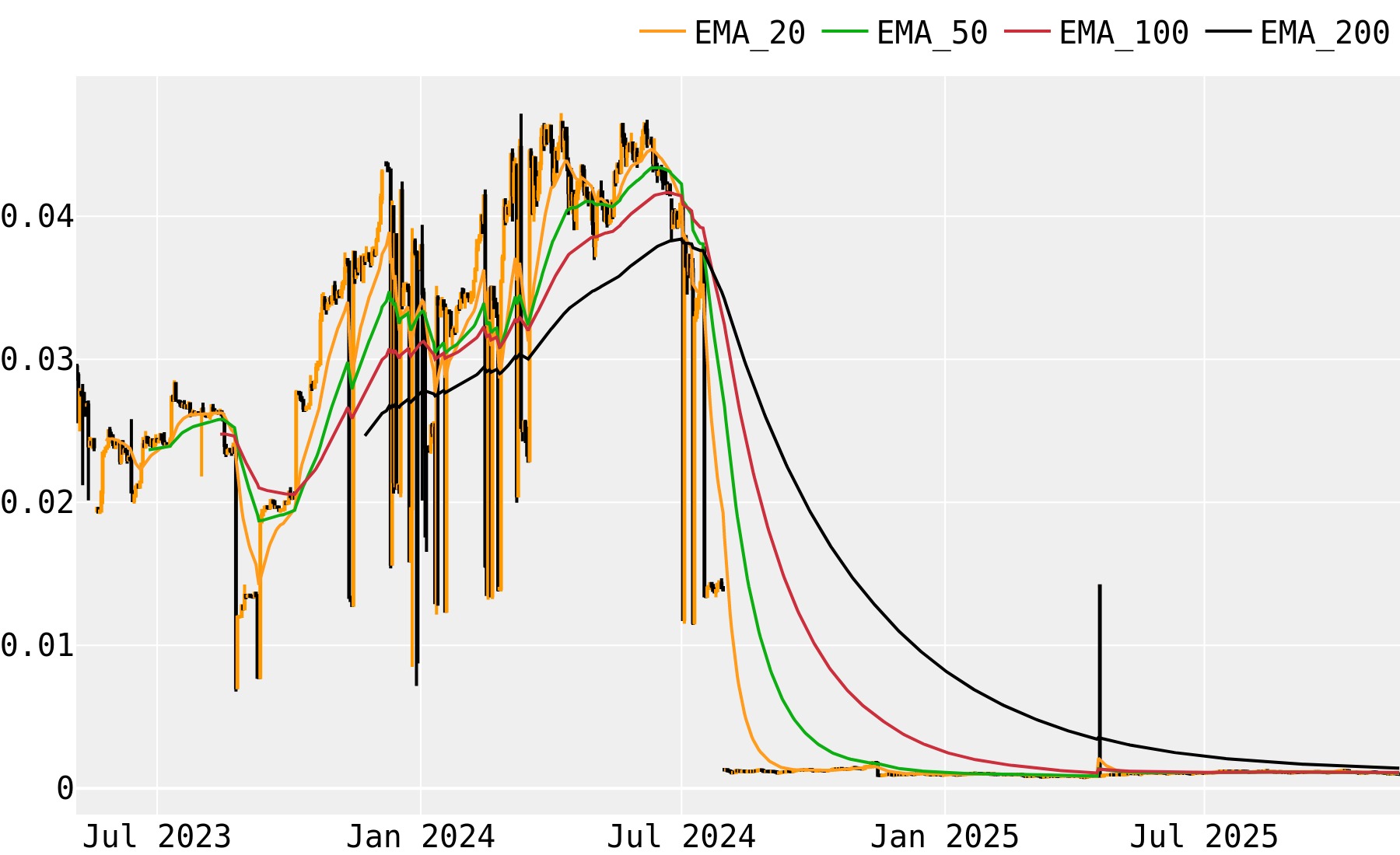 Lunyr LUN Exponential moving averages