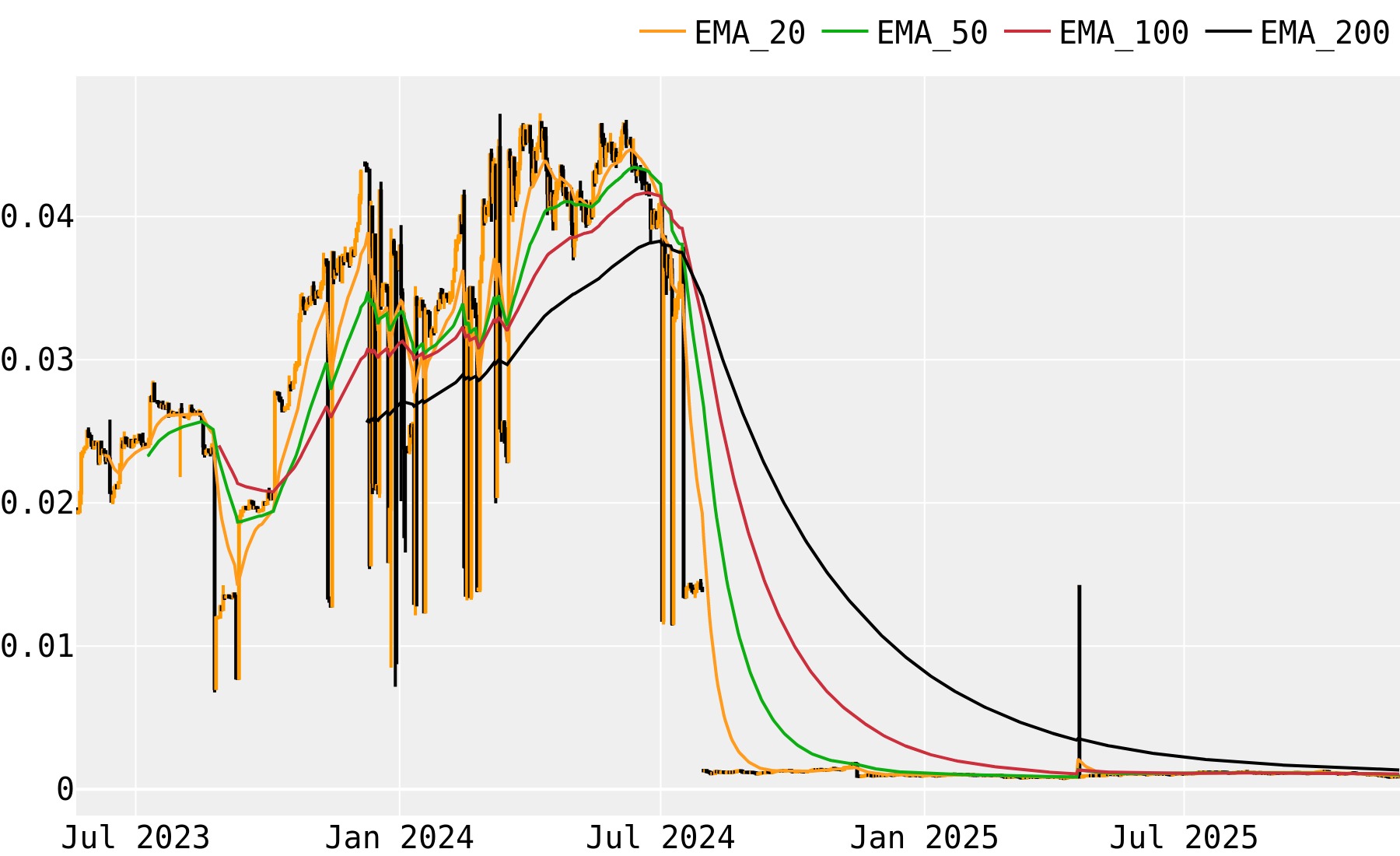 Lunyr LUN Exponential moving averages