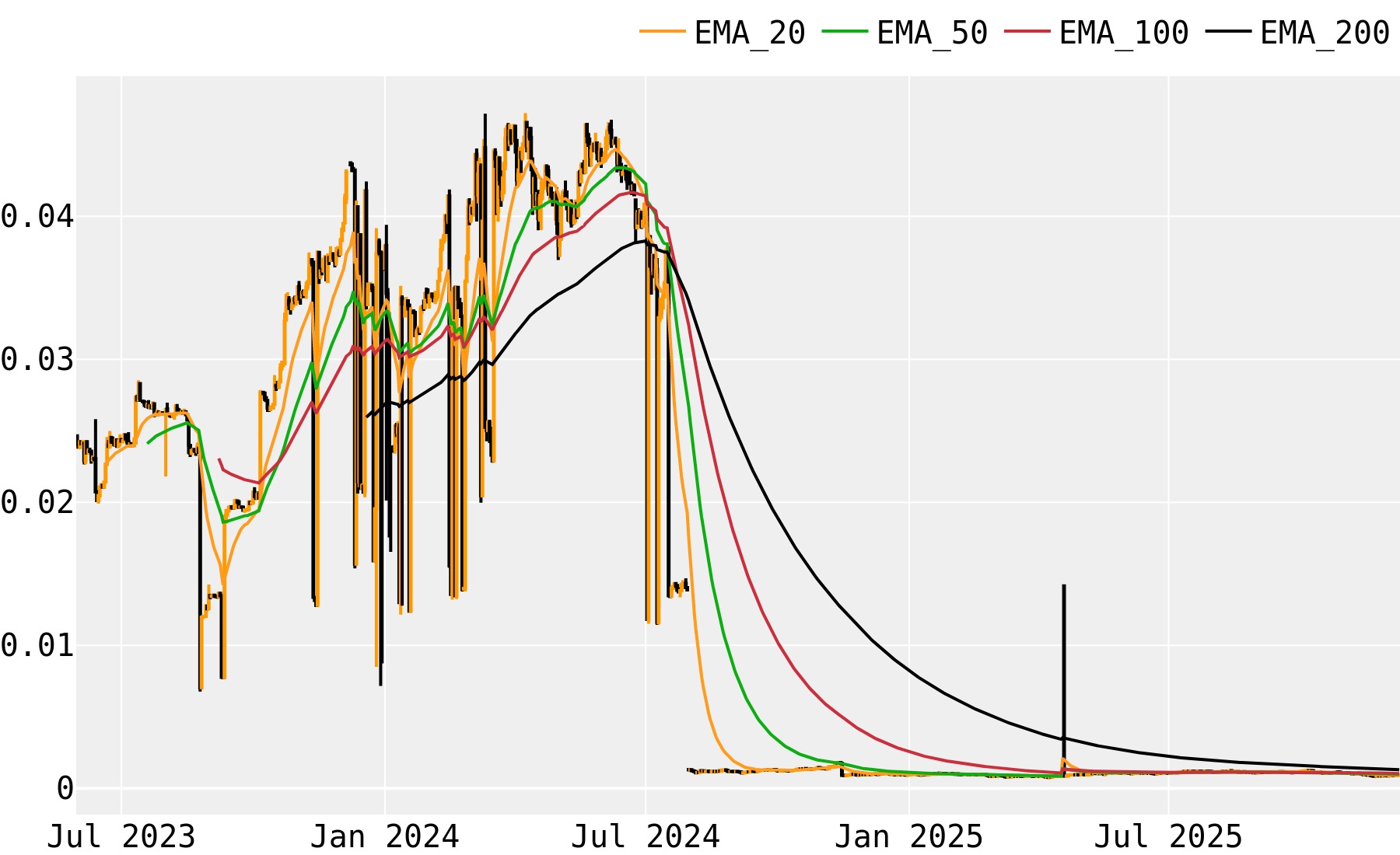 Lunyr LUN Exponential moving averages