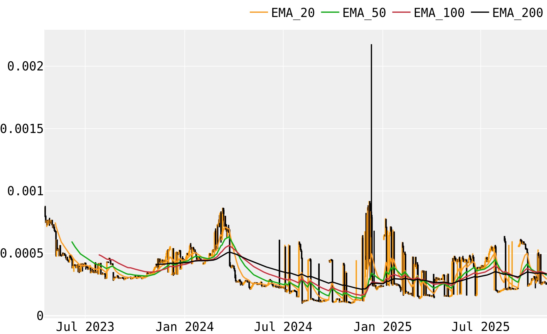 Lympo Market Token Exponentiell gleitende Durchschnitte