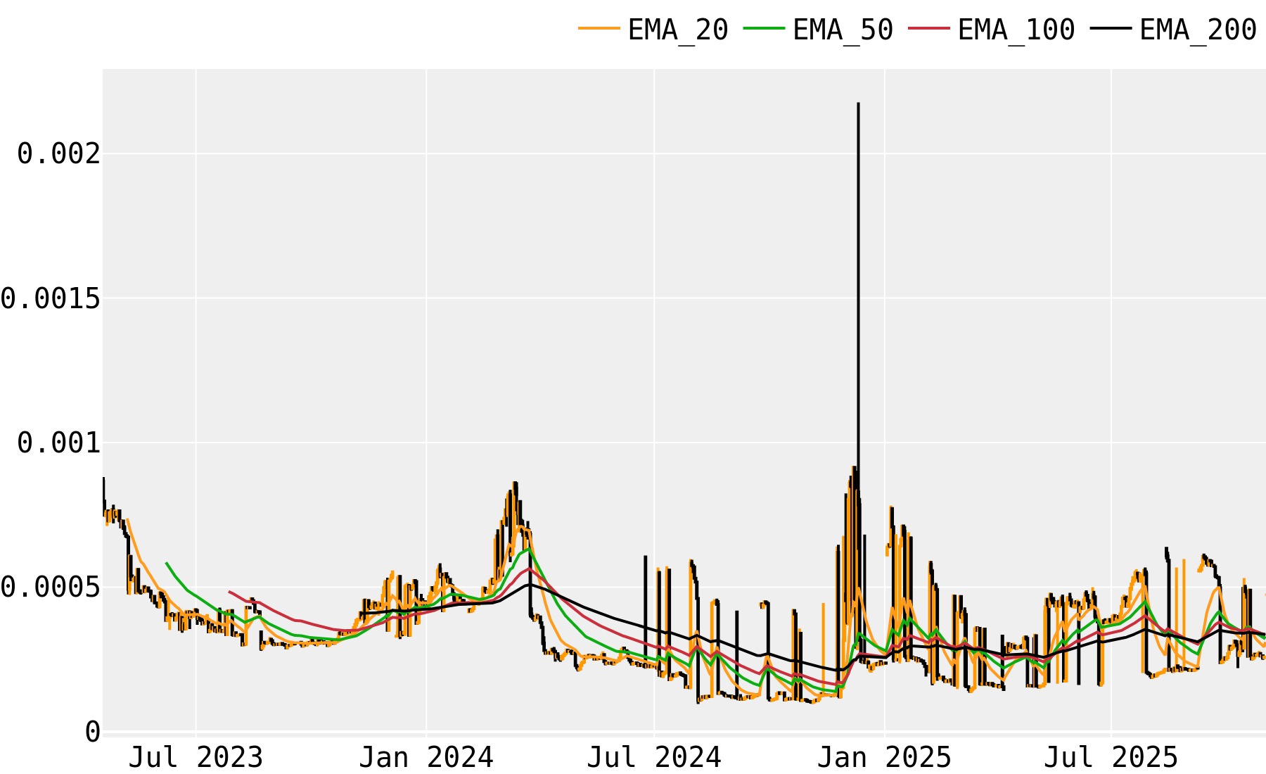 Lympo Market Token LMT Экспоненциальные скользящие средние