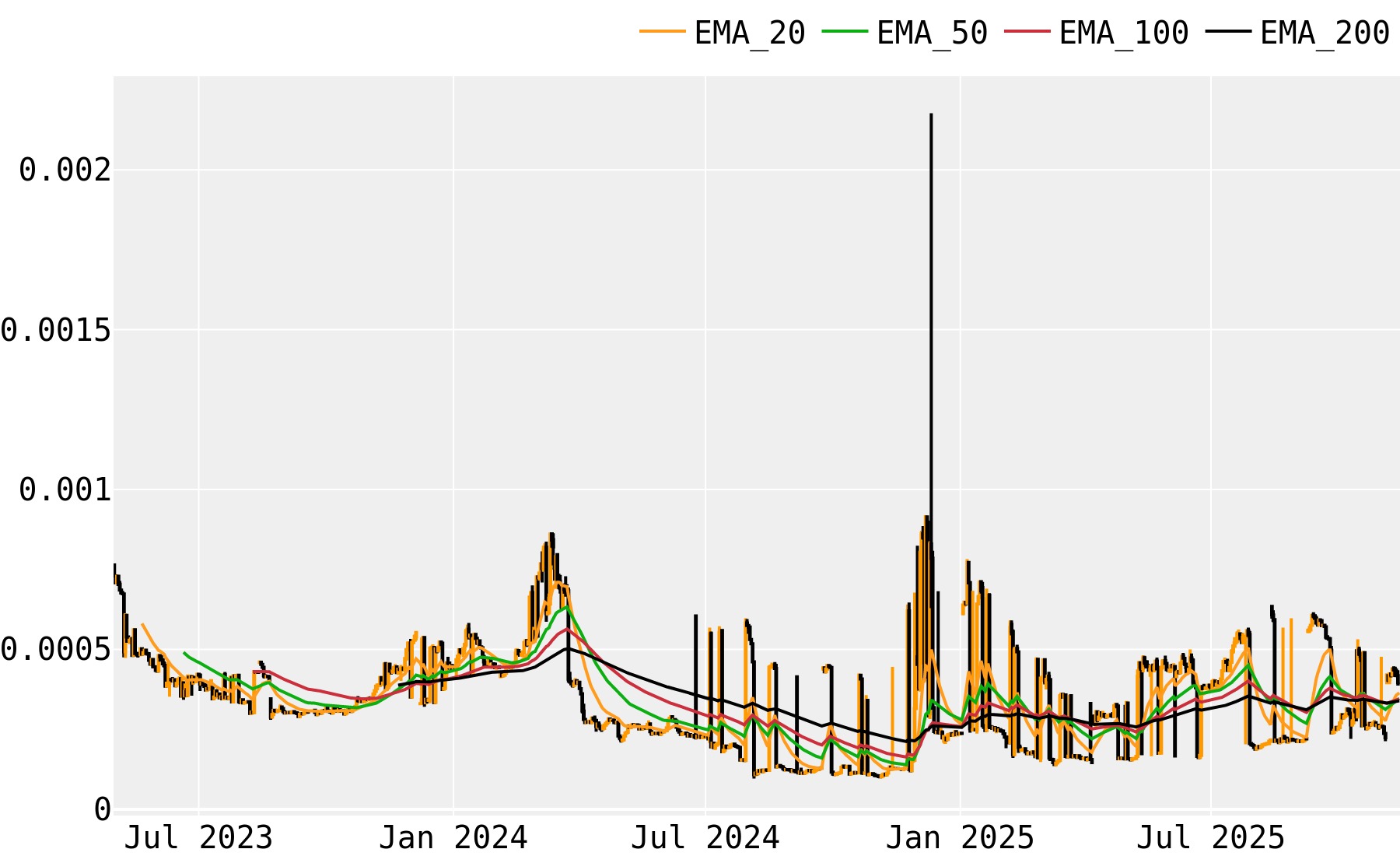 Lympo Market Token LMT Exponential moving averages