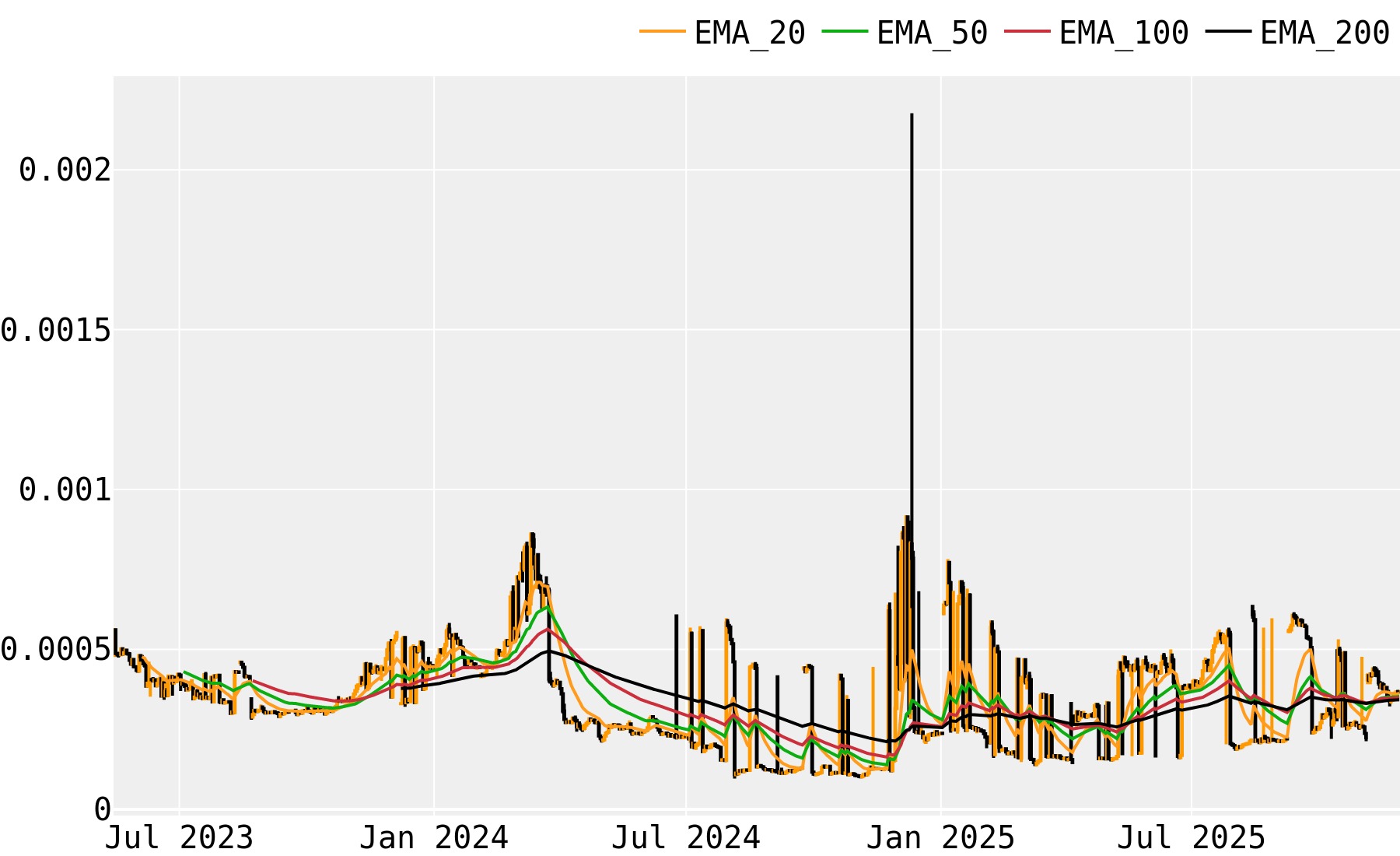 Lympo Market Token LMT Exponential moving averages