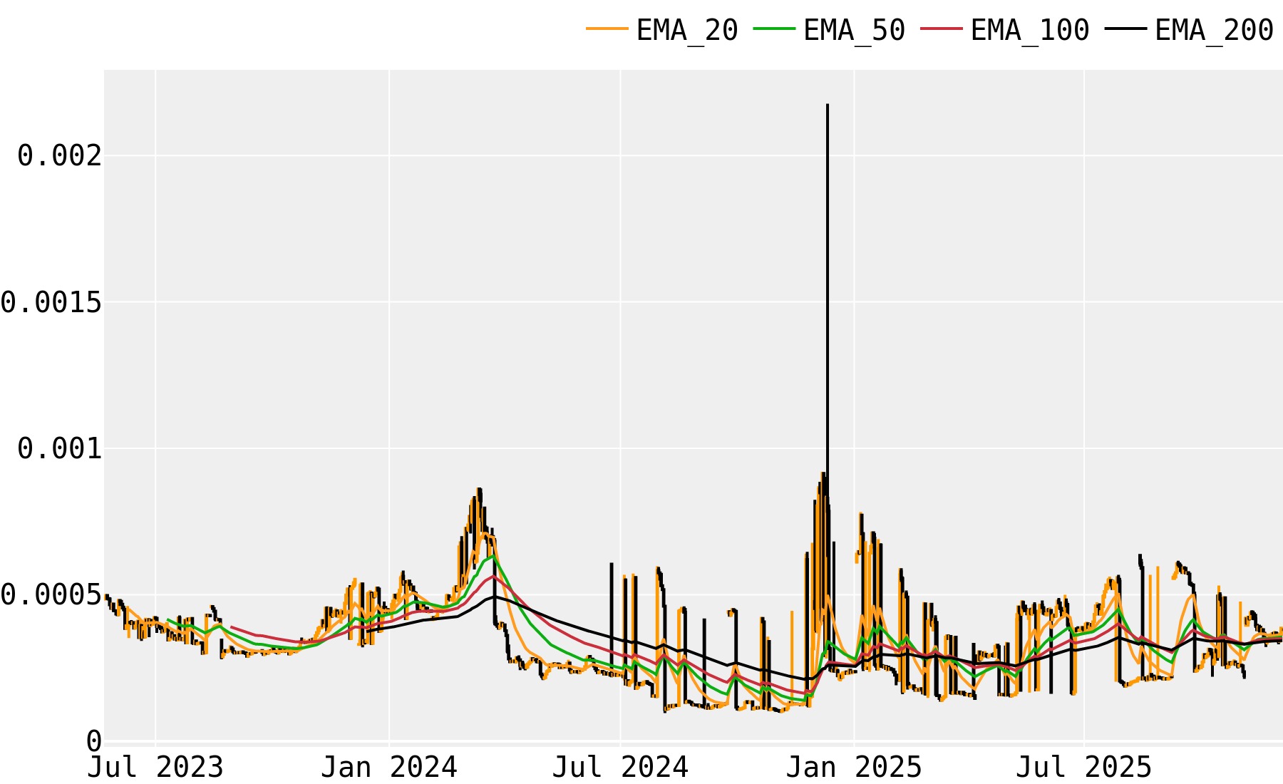 Lympo Market Token LMT Exponential moving averages