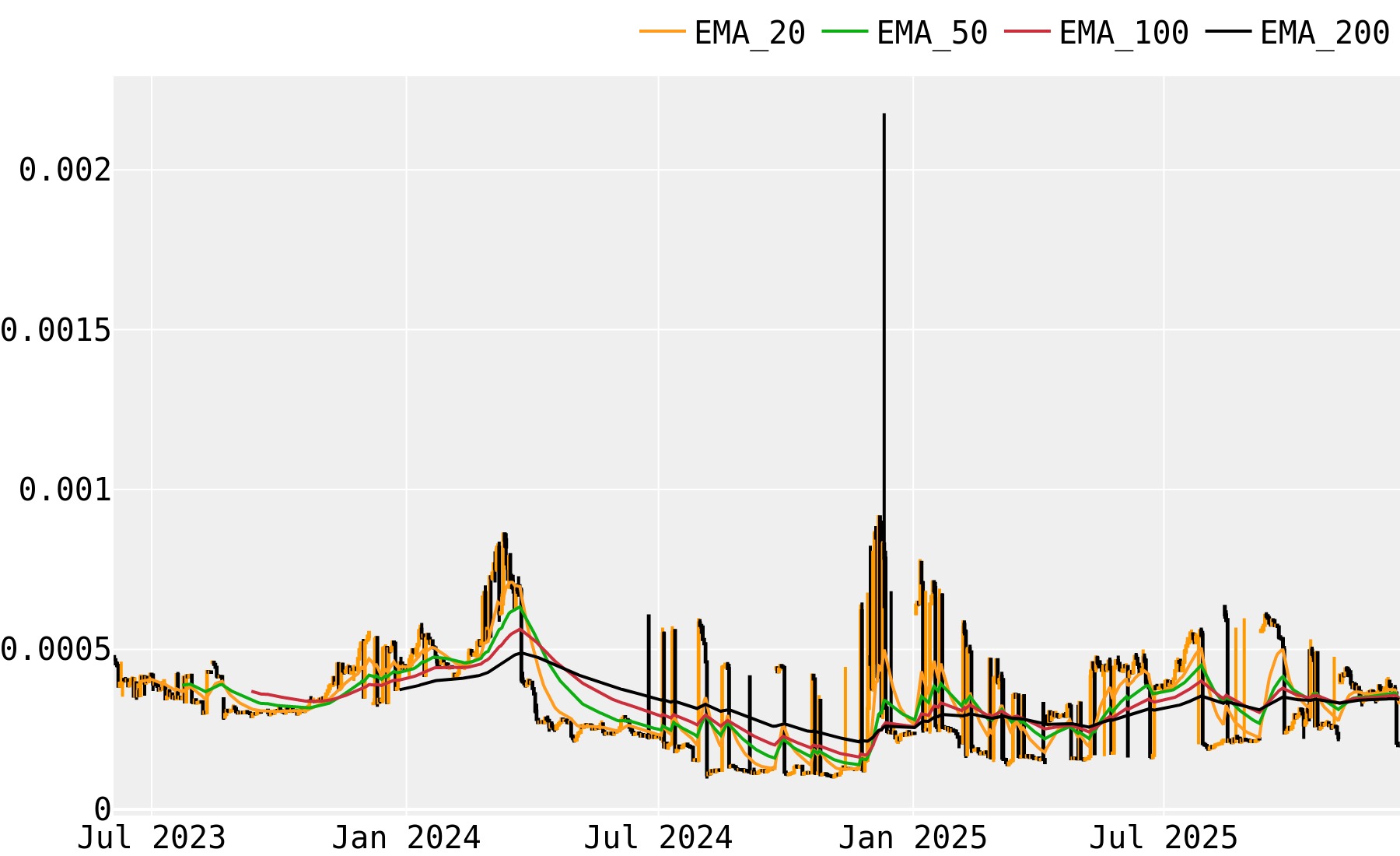 Lympo Market Token LMT Экспоненциальные скользящие средние