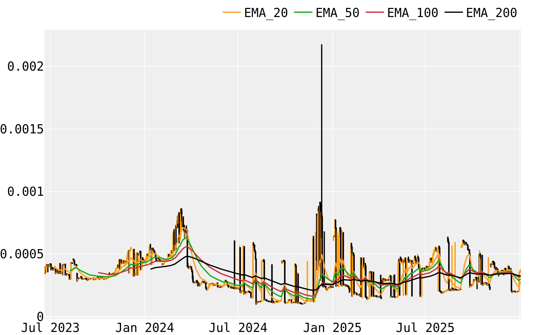 Medias móviles exponenciales de Lympo Market Token