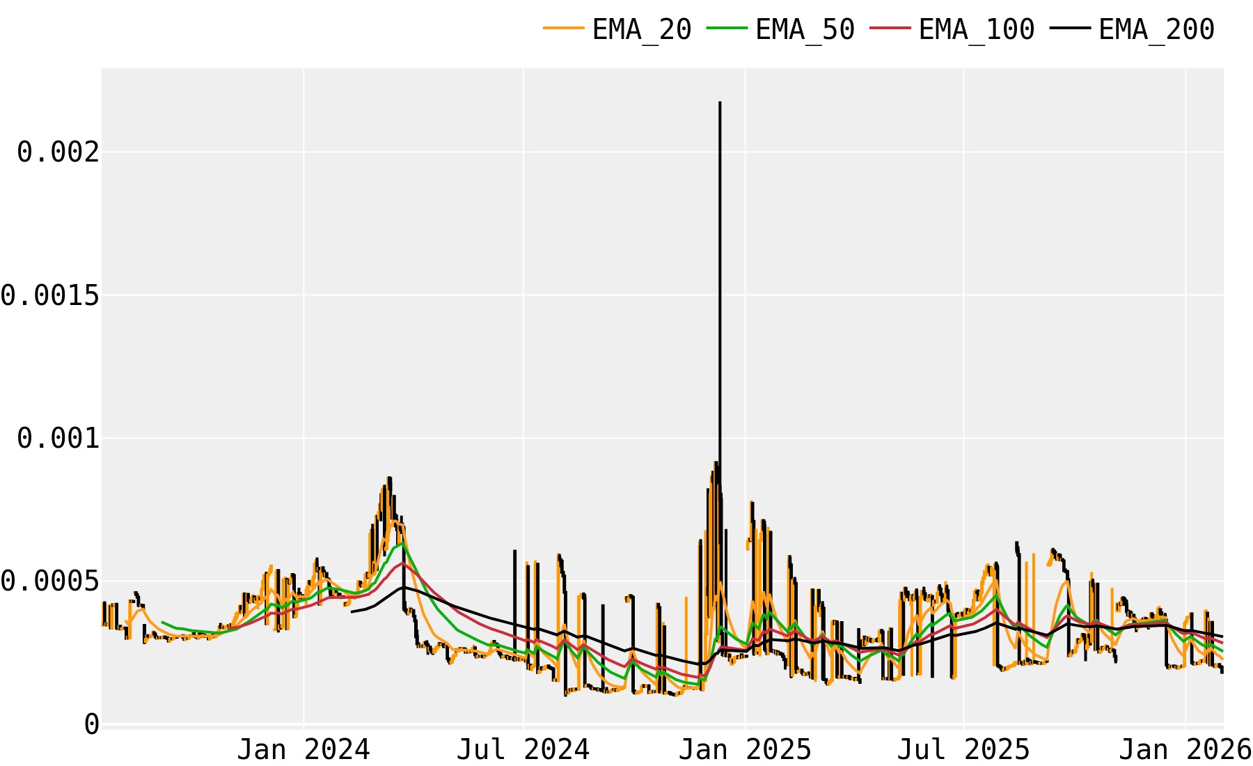 Medias móviles exponenciales de Lympo Market Token