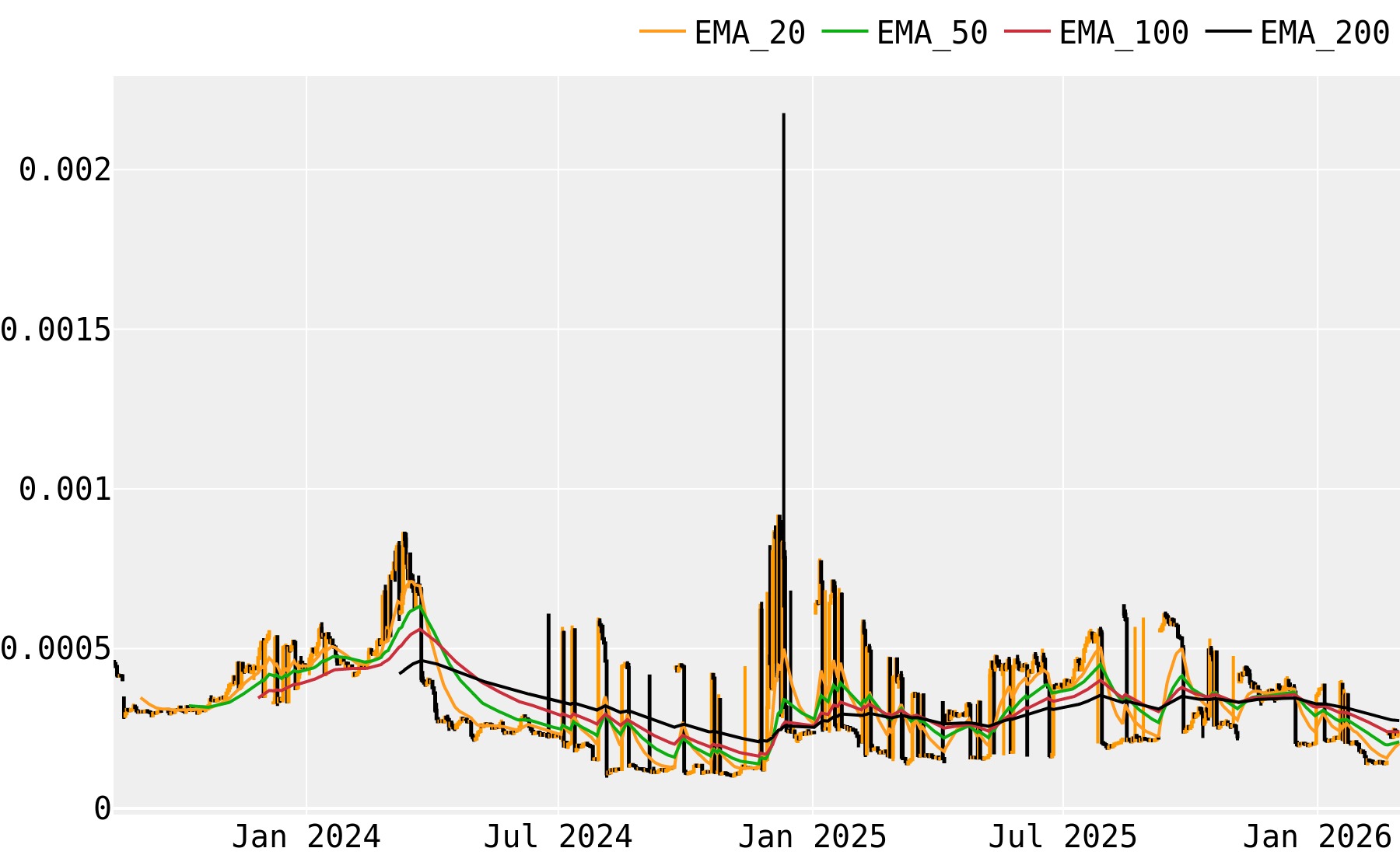 Medias móviles exponenciales de Lympo Market Token