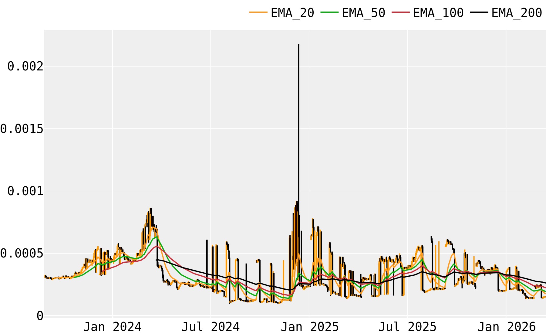Lympo Market Token LMT Экспоненциальные скользящие средние