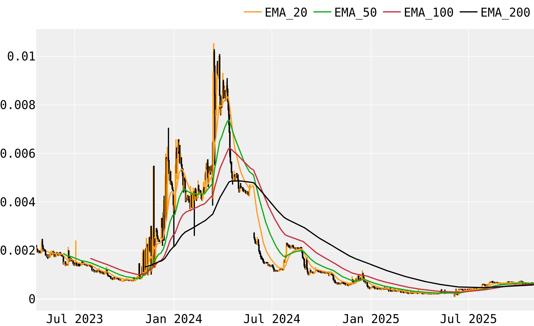 Lympo Exponentiell gleitende Durchschnitte