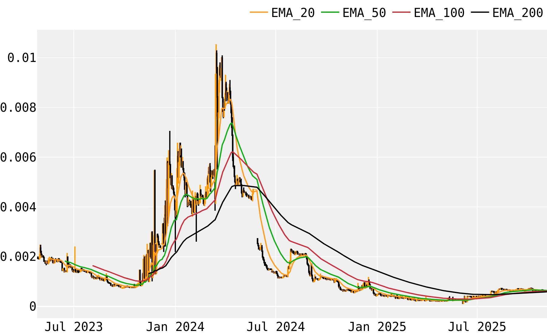 Lympo LYM Exponential moving averages