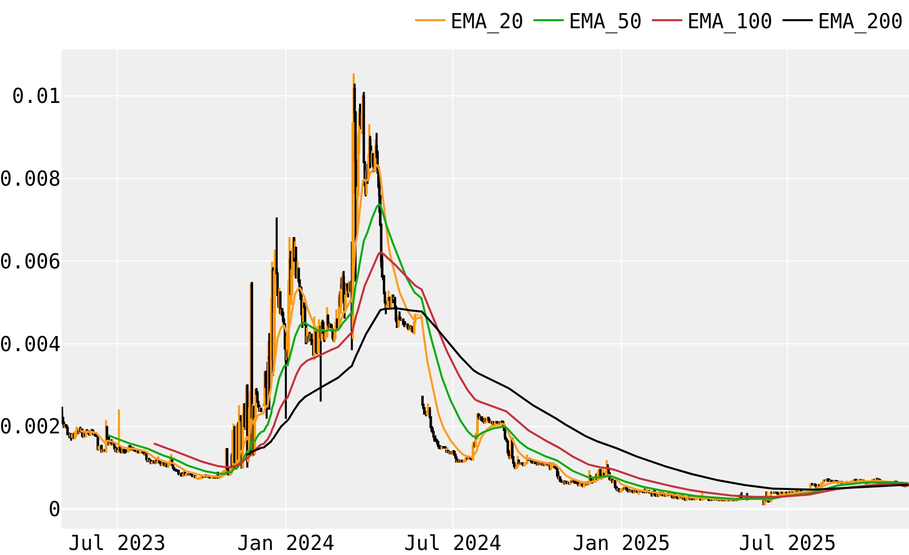 Lympo LYM Exponential moving averages
