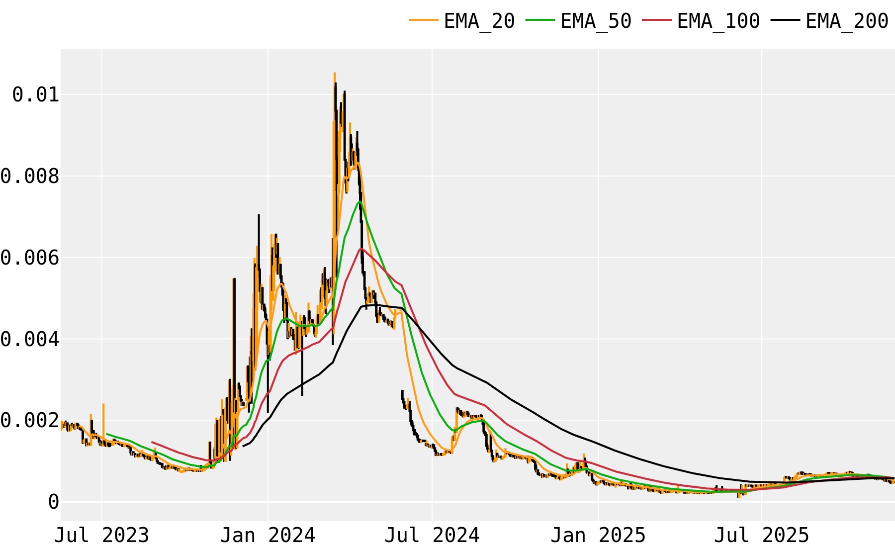 Lympo LYM Exponential moving averages