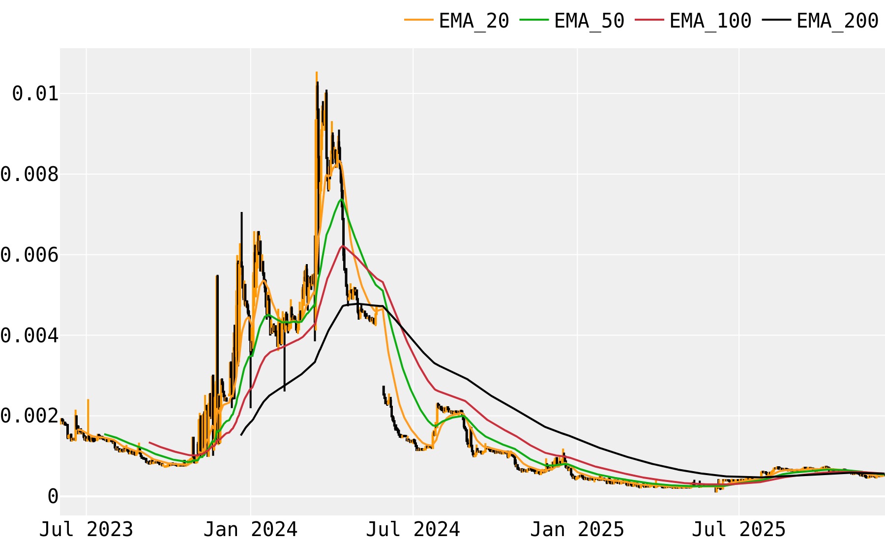 Lympo LYM Exponential moving averages