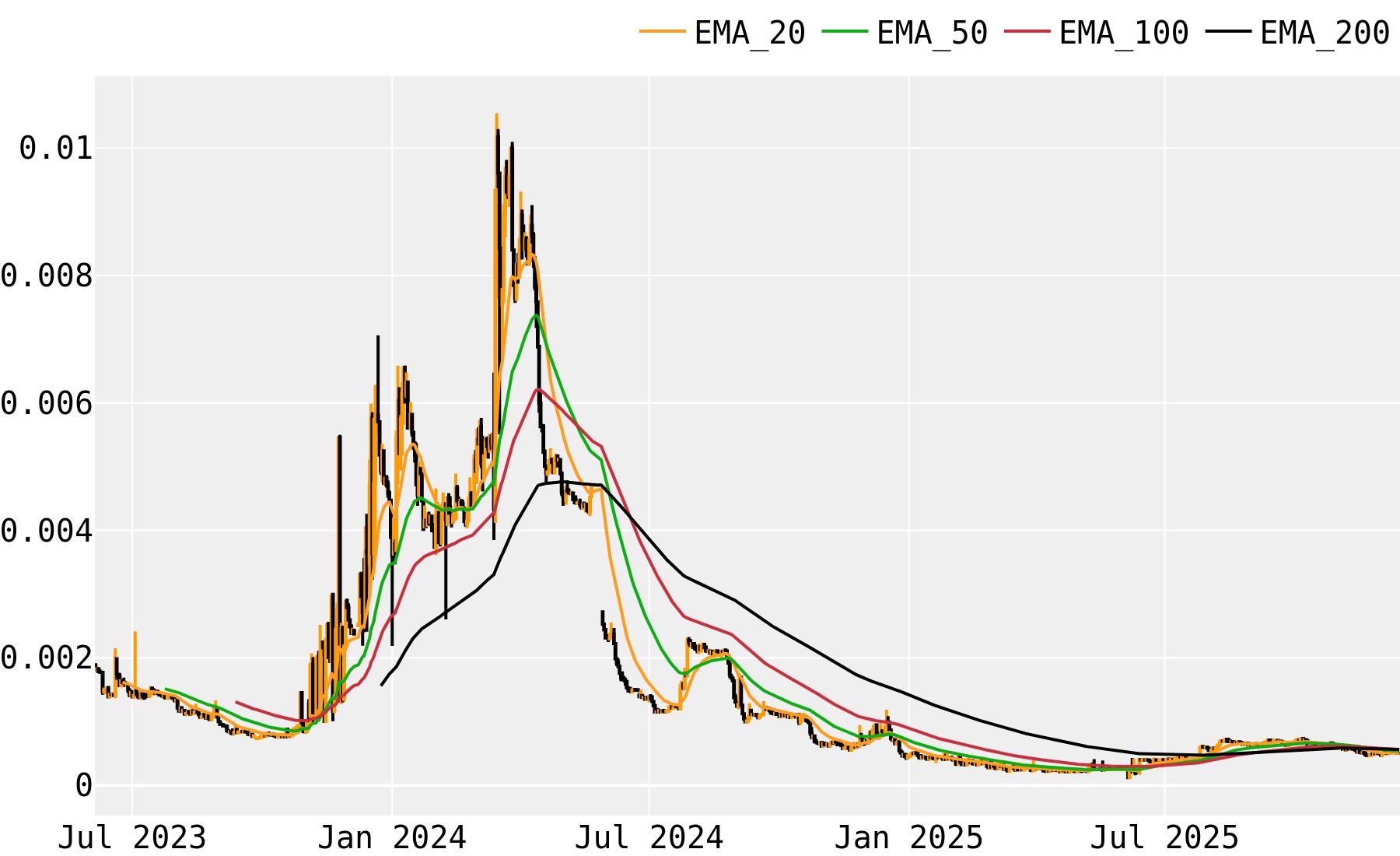 Lympo Üstel Hareketli Ortalamaları