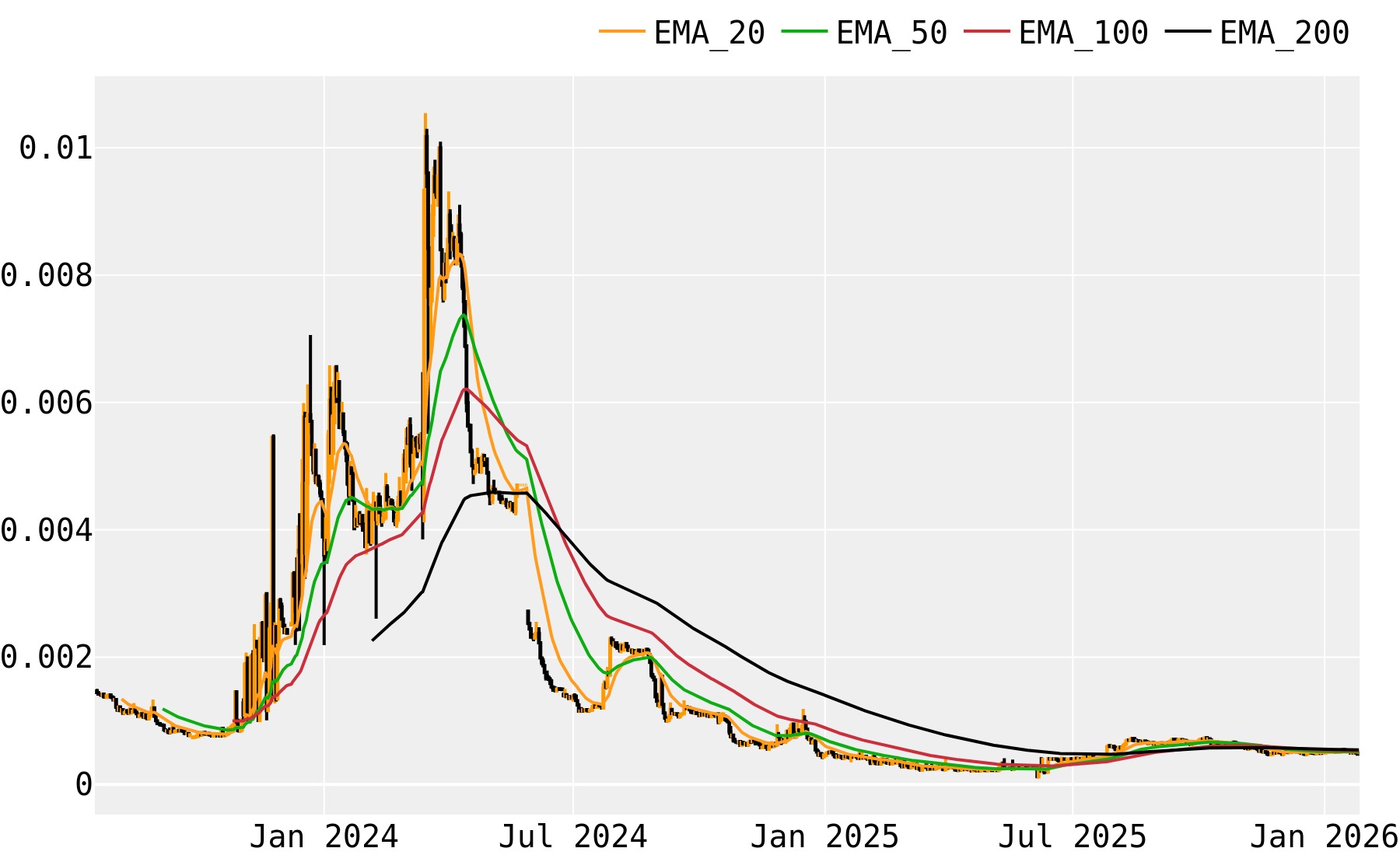 Lympo Üstel Hareketli Ortalamaları