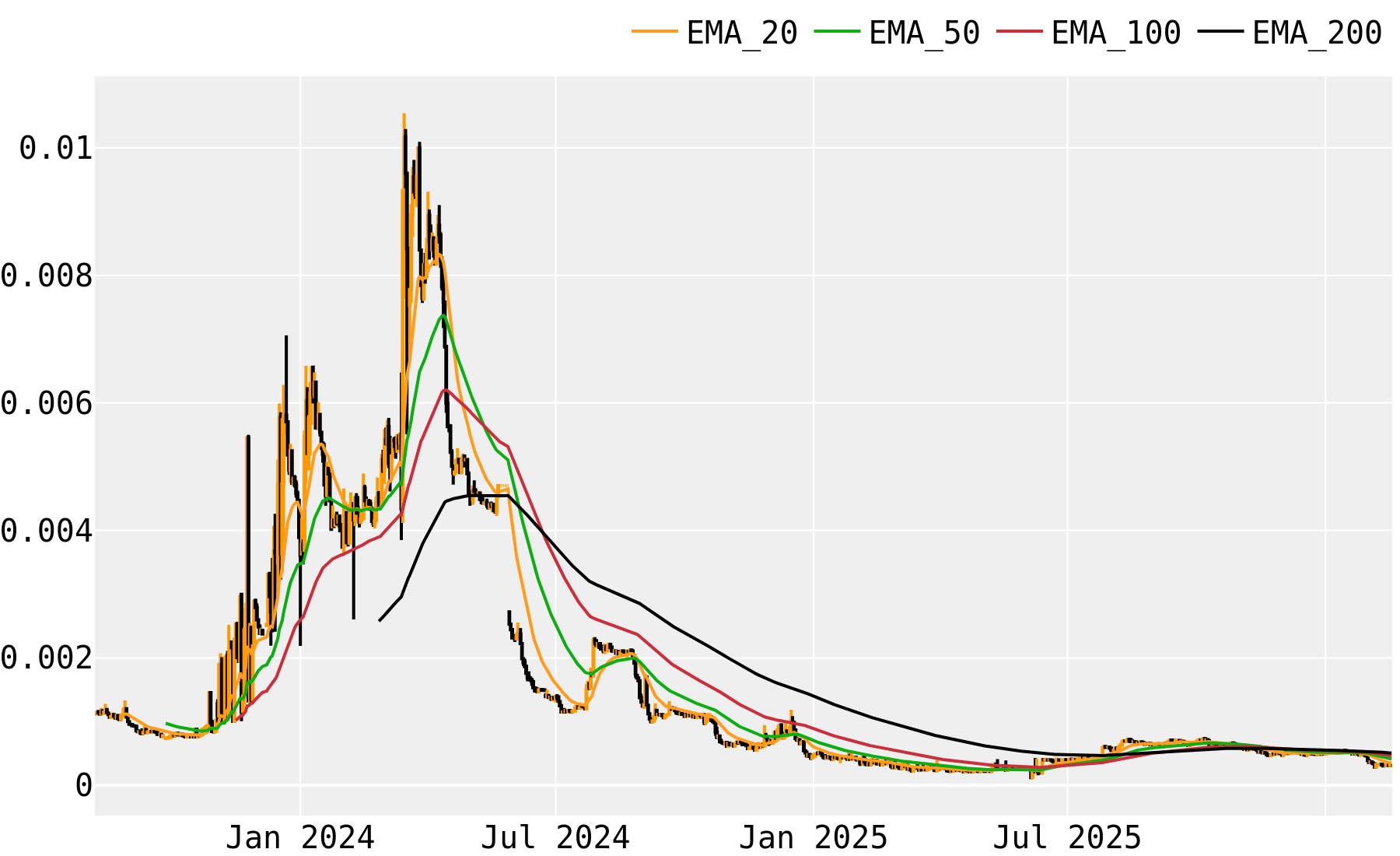 Medias móviles exponenciales de Lympo