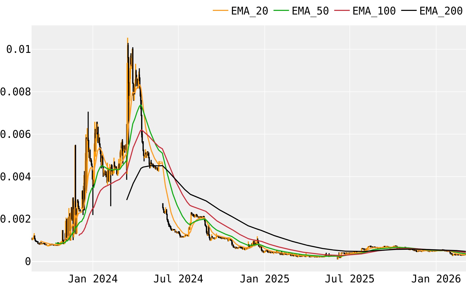 Lympo LYM Экспоненциальные скользящие средние