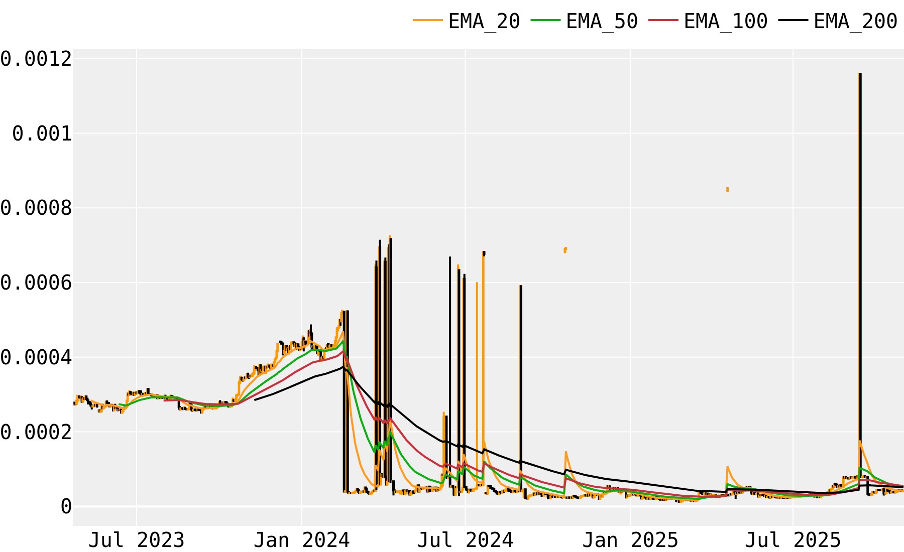 Lynx LYNX Exponential moving averages