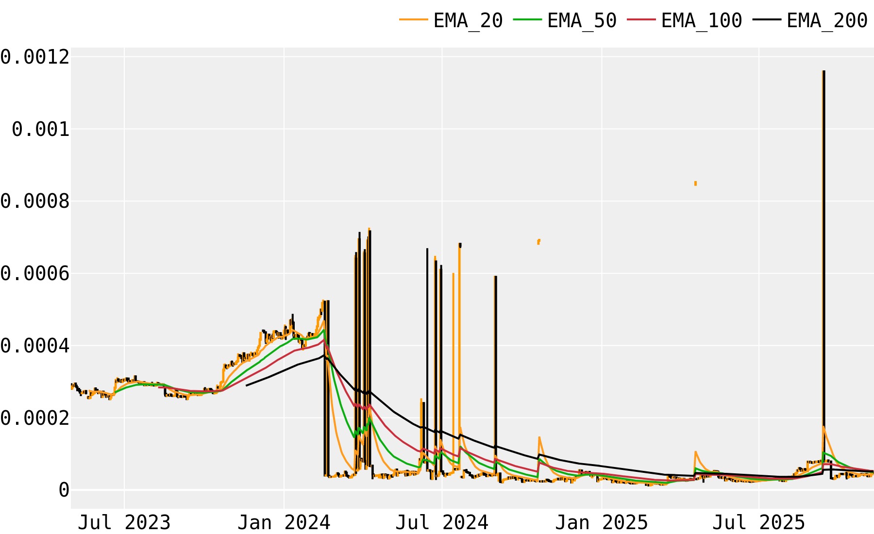 Lynx LYNX Exponential moving averages