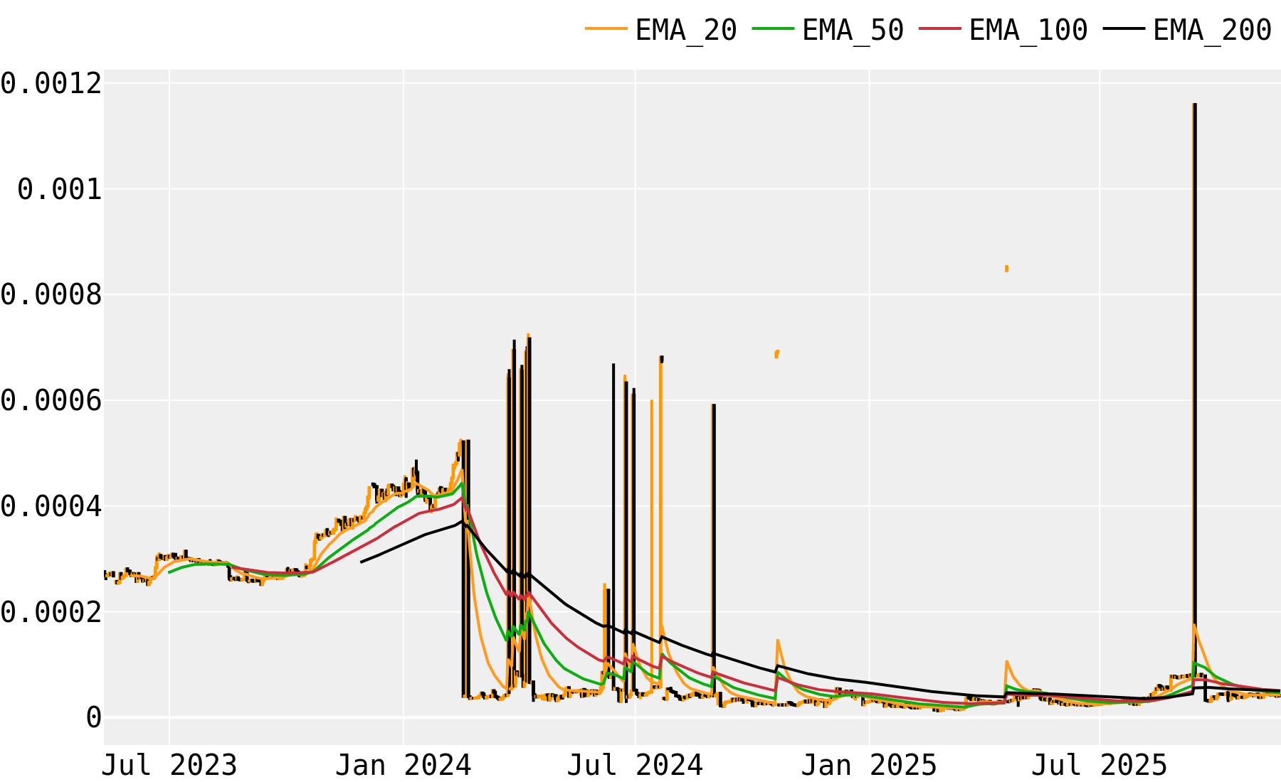 Lynx LYNX Exponential moving averages