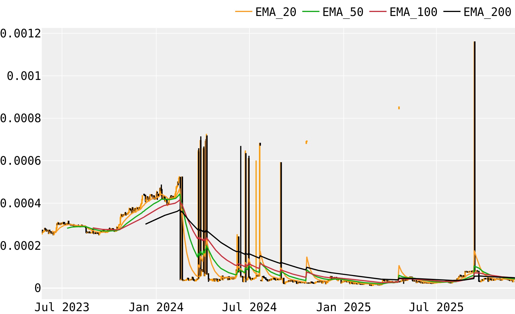 Lynx LYNX Exponential moving averages