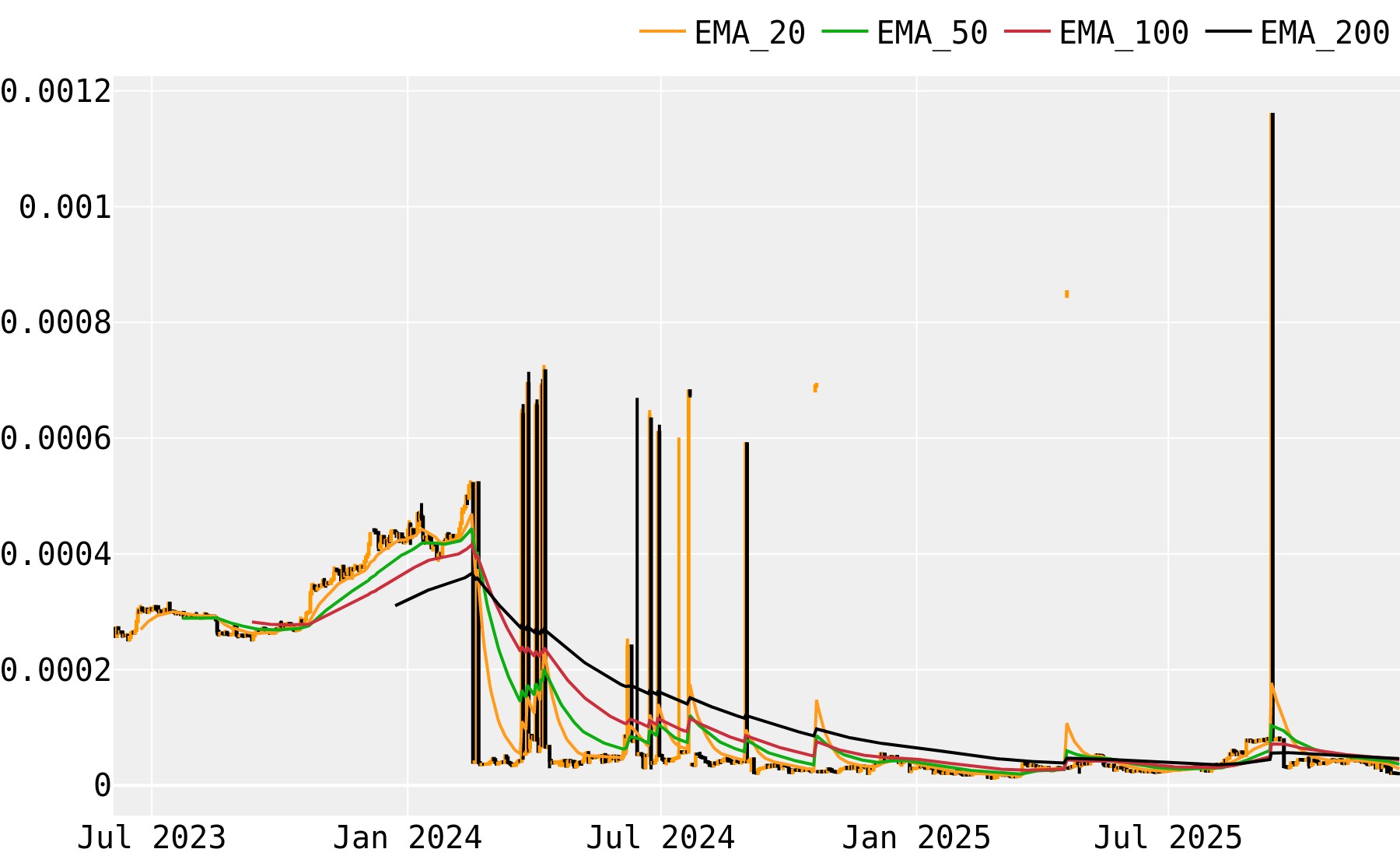 Lynx LYNX Exponential moving averages