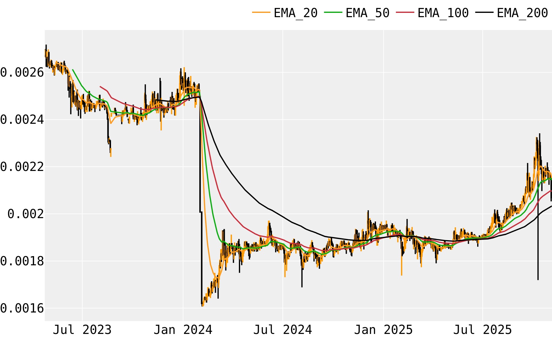 Lyptus Token LYPTUS Exponential moving averages