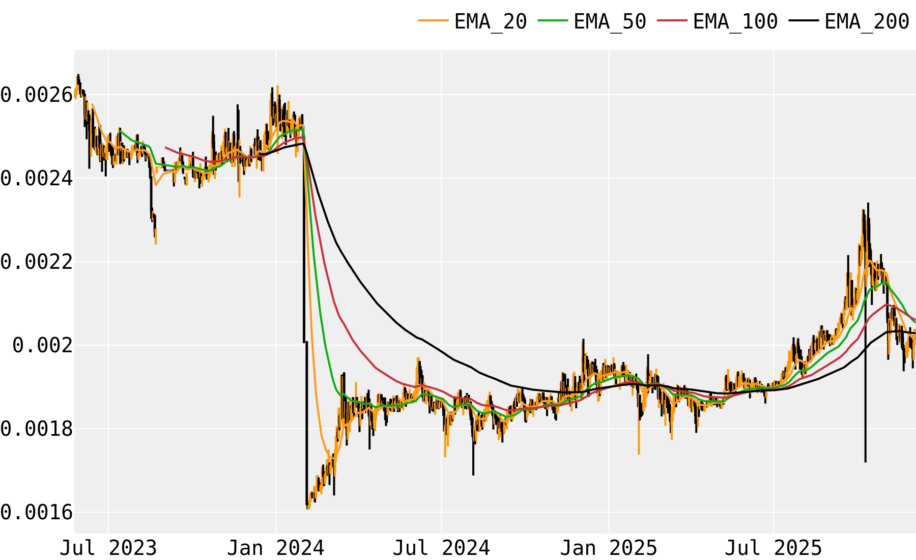 Lyptus Token LYPTUS Exponential moving averages