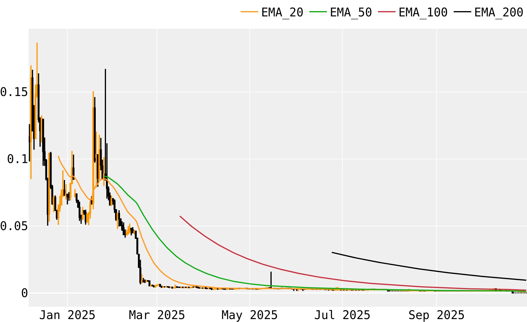 M3M3 M3M3 Exponential moving averages