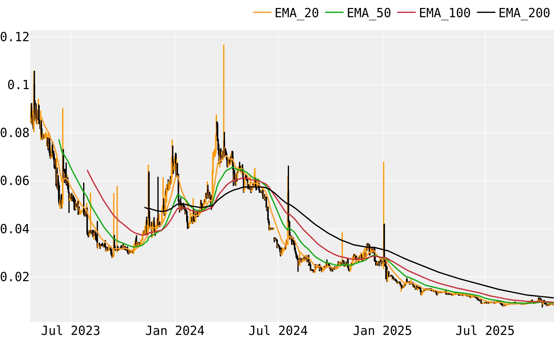 MacaronSwap MCRN Exponential moving averages