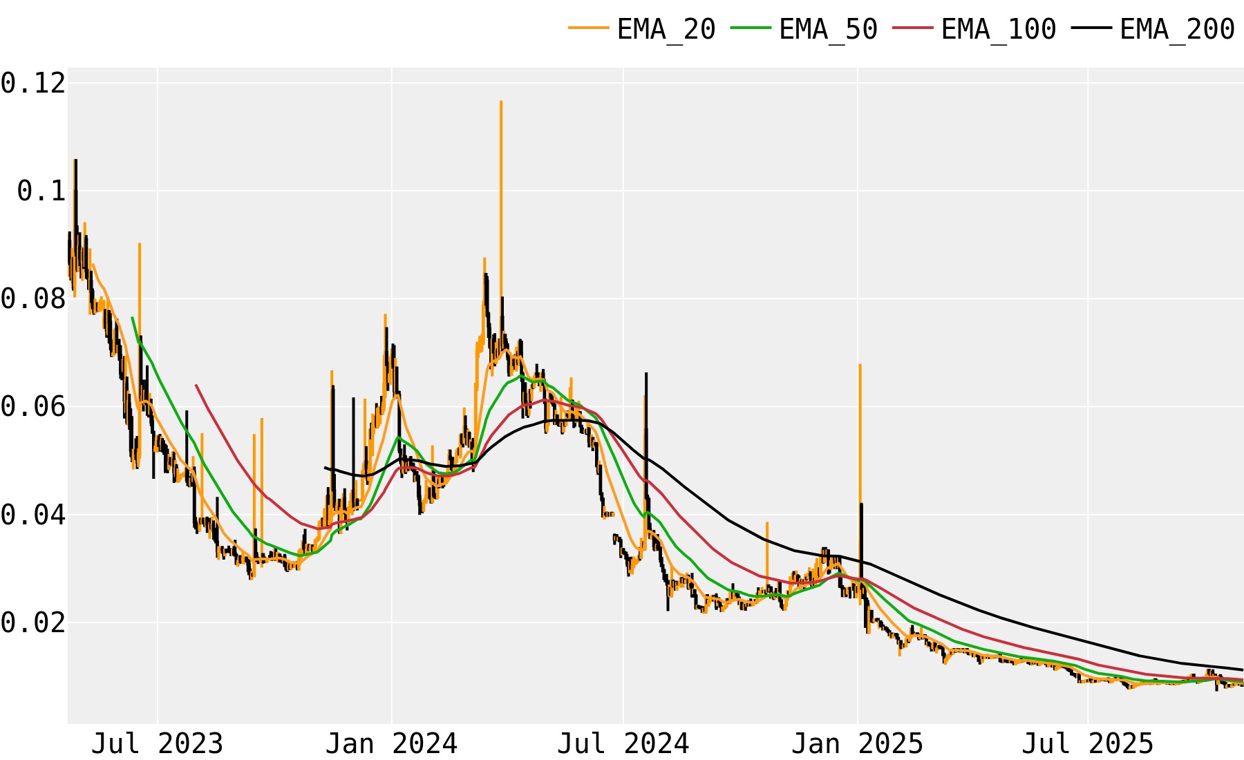 MacaronSwap MCRN Exponential moving averages