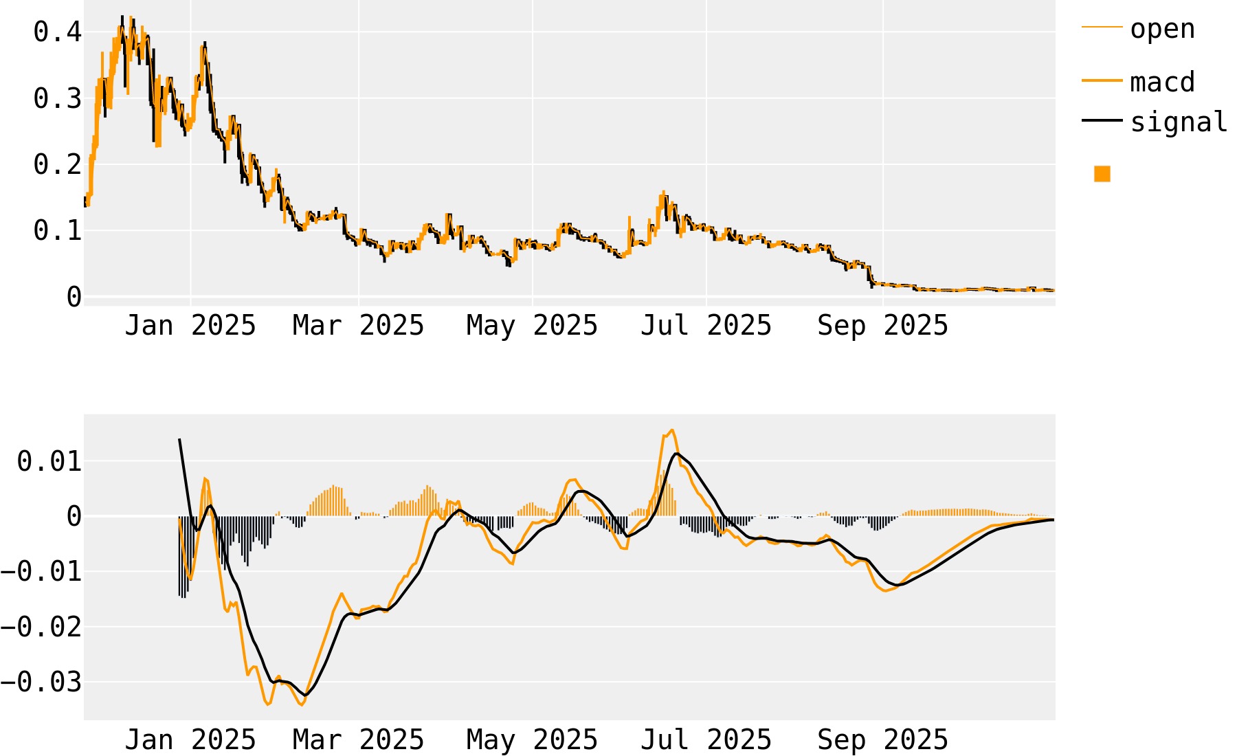 0x0.ai: AI Smart Contract MACD