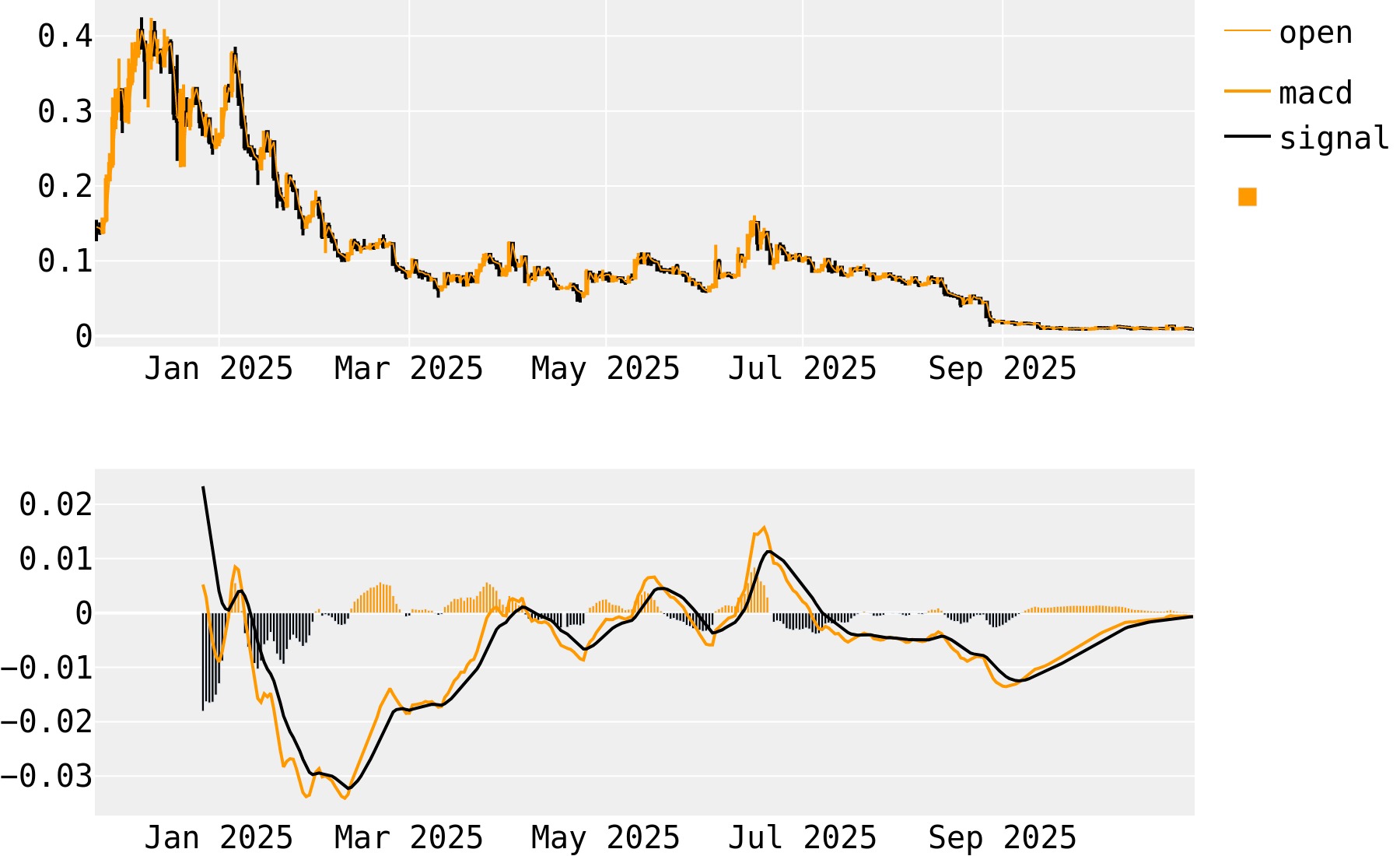0x0.ai: AI Smart Contract MACD