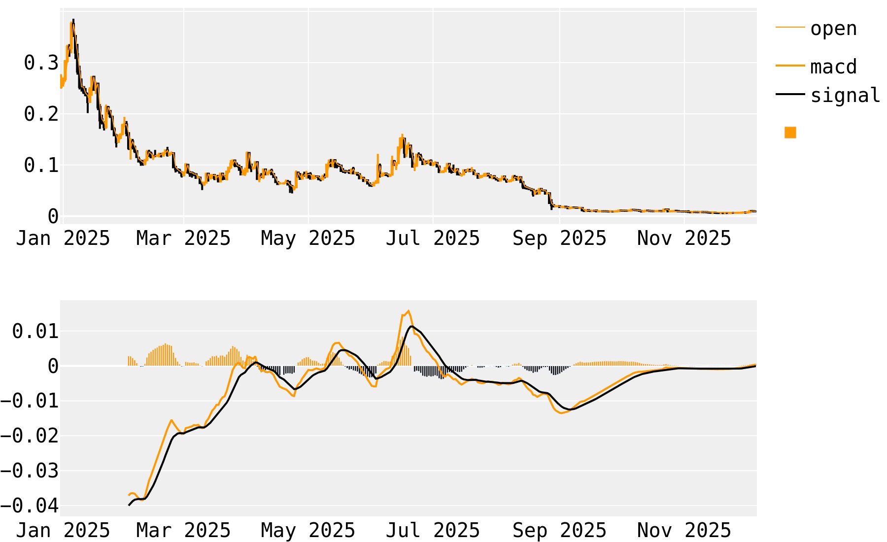 0x0.ai: AI Smart Contract MACD