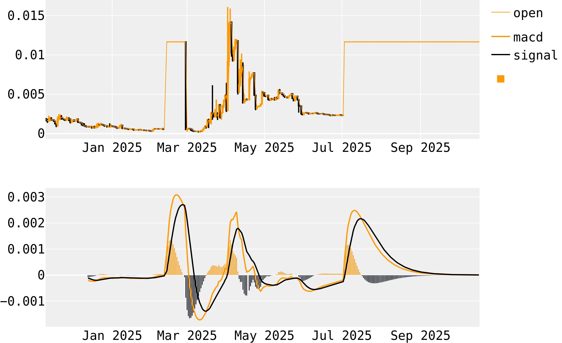 AAG Ventures MACD