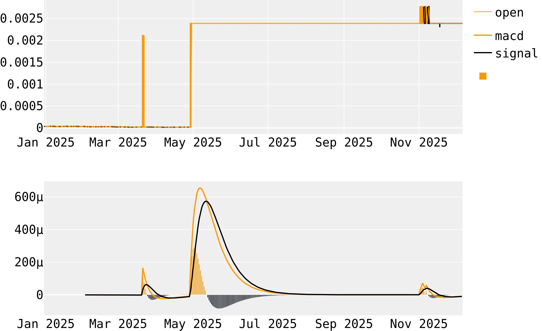 Abitshadow Token MACD